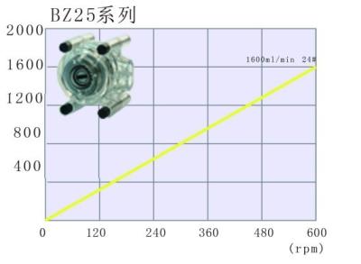 China BZ15 standaard peristaltische pompkop Te koop