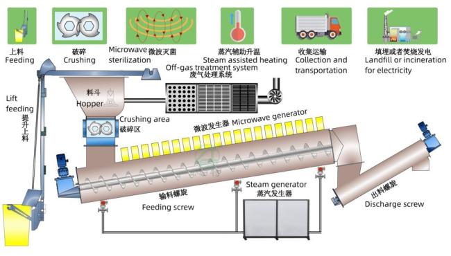 Hospital Hazardous Medical Waste Microwave Sterilization Equipment Factory