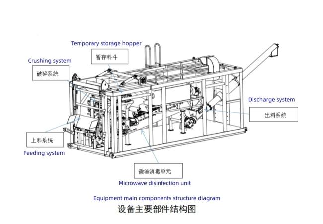 Healthcare Medical Waste Microwave Autoclave Disinfection and Sterilization Treatment Equipment