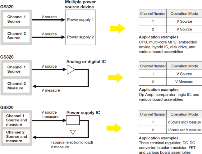 Combination of Source and Measurement Functions