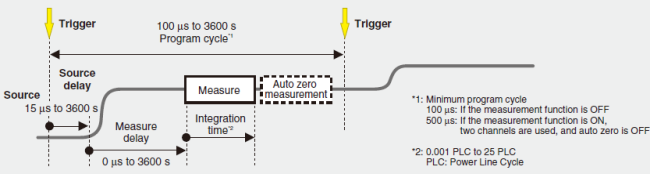 Basic Source Measurement Timing