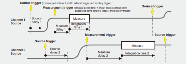 Timing Settings Using Various Trigger Sources