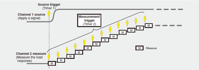 Asynchronous Operation of Source and Measure