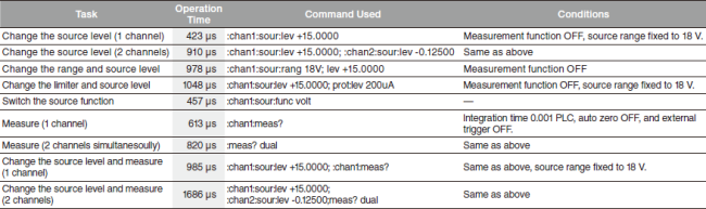 Measured values of test speeds