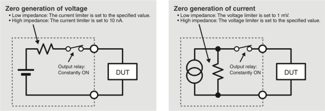 Zero Generation Function of Voltage and Current