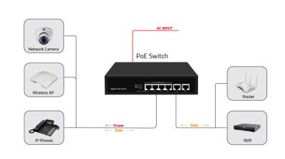 Cina Prezzo di fabbrica Gigabit 4 porte POE switch 65W con guardie POE in vendita