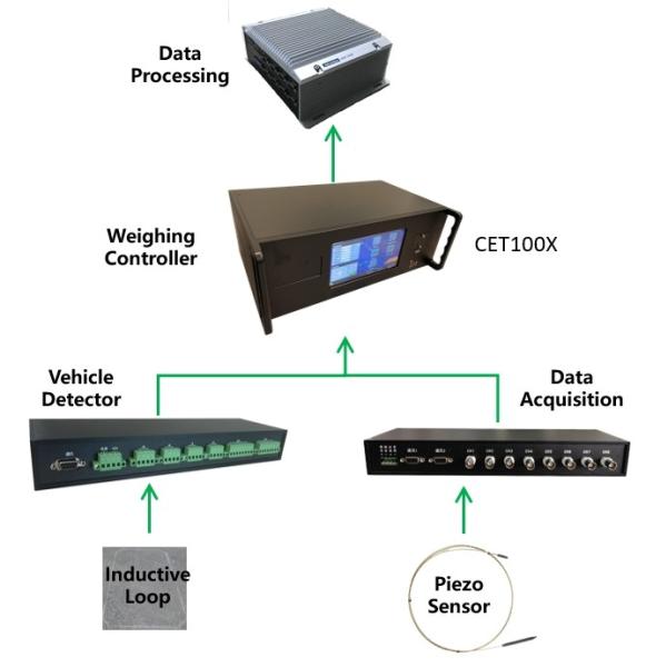 Quality CET100X Weighing Controller for Weigh In Motion System for sale