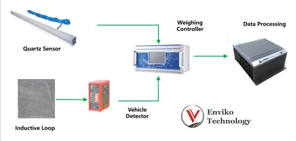 Quality CET-100A Weigh-In-Motion Data Logger For Both Quartz And Piezo Sensor for sale