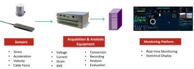 China CET-04/08  Wireless Dynamic Signal Acquisition For Bridge Dynamic Monitoring System for sale