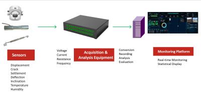 China CETSV08/16 Static Vibrating String Acquisition for Bridge Static Monitoring System for sale