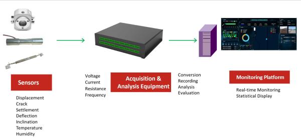 Quality CETSV08/16 Static Vibrating String Acquisition for Bridge Static Monitoring for sale