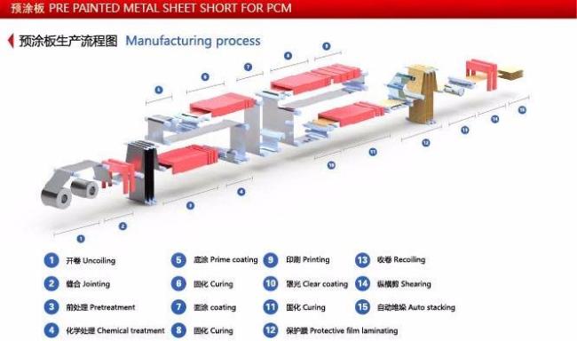 Prepainted Gi Steel Coil / PPGI / PPGL Color Coated Galvanized Corrugated Sheet in Coil