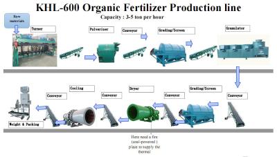 China KHL-500 organic fertilizer production line for sale