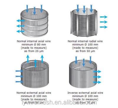 中国 High Performance Wedge Wire Screen Filter Rating 27%-80% Filter Mesh 販売のため