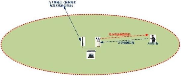 Quality Multi Purpose Drone Detection Radar With Thermal Imaging Technology Security for sale