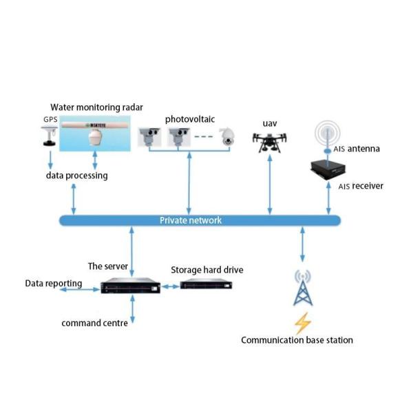 Quality Accurate Water Area Detection Surveillance Radar Pulse Compression High for sale