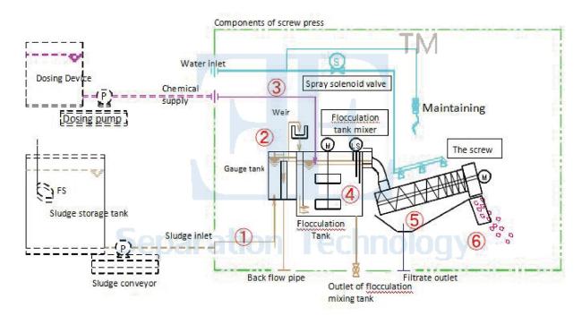 Screw press working process diagram