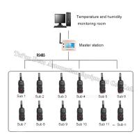 China DTWX-01G Zigbee Wireless Temperature Humidity Inspection System 80 Channel Data Logger for sale