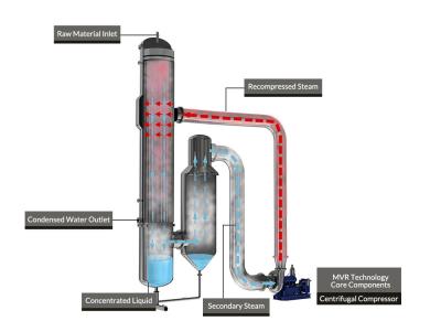 Cina Evaporatore meccanico 70KW di ricompressione del vapore della MVR in vendita