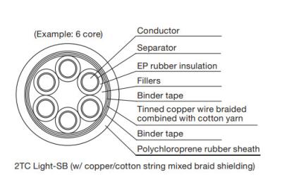 Cina (N)GRDGCGÖU: The Ideal Flexible Low Voltage Power And Control Cable For Industrial Applications in vendita