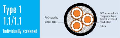 Cina Tipo 1 Cavo di alimentazione di isolamento in PVC di traino minerario 1.1 kV in vendita