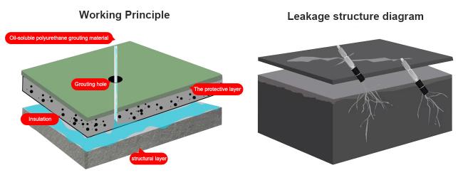 Single Component Water-Soluble  Polyurethane Grouting Fluid Material