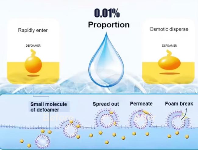 Silicone Defoamer Food Grade Silicone Antifoam for Fermentation