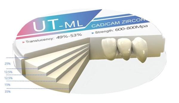 Quality Yttria-Stabilized Zirconia 8-10% 600-800MPa Flexural Strength ISO 6872 Certified for sale