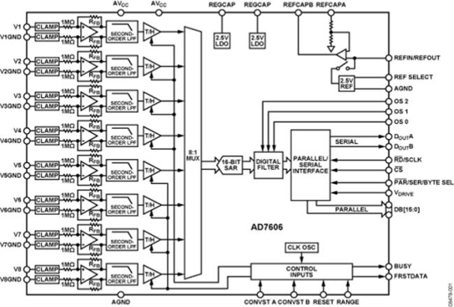 AD7606BSTZ Functional Block Diagram