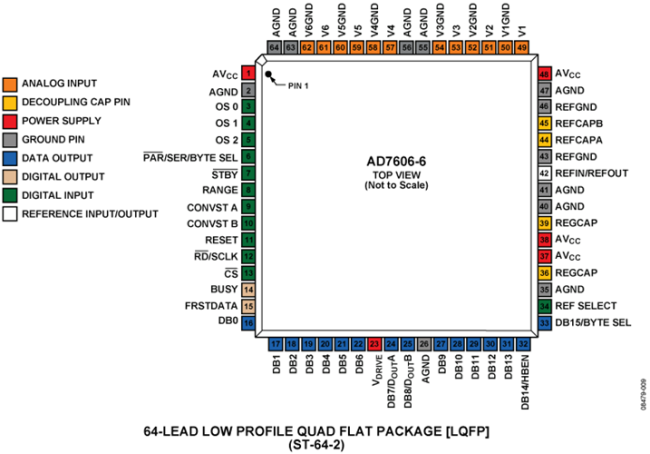 AD7606BSTZ Pin Configuration