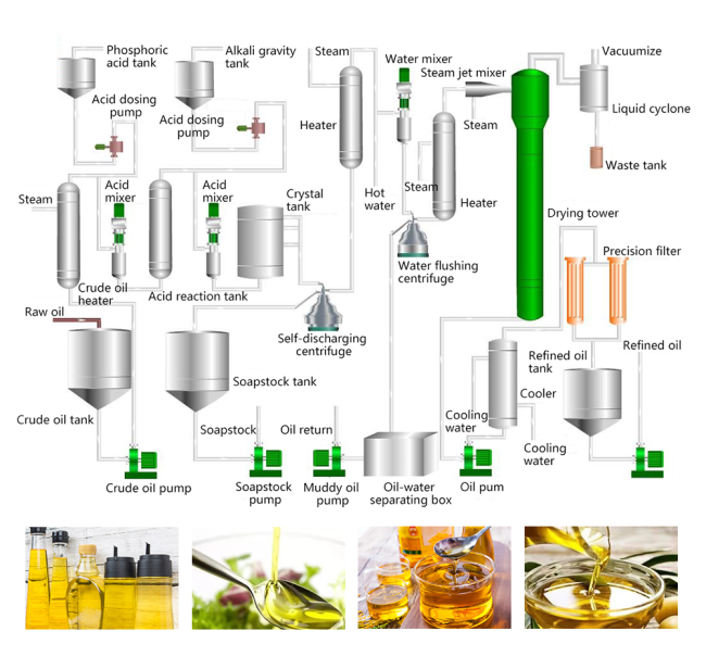 Centrifugal separation process diagram