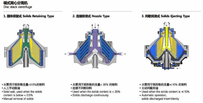 Centrifugal separation technology diagram