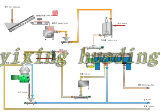 Industrial centrifuge operation demonstration