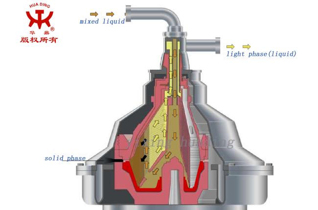 Working principle diagram of disc centrifuge
