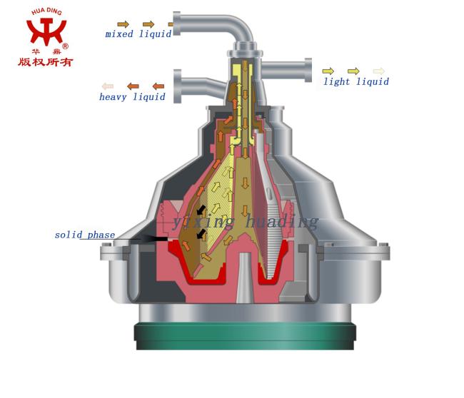 Internal mechanism of disc centrifuge