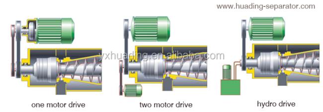 Diagram showing decanter centrifuge drive system