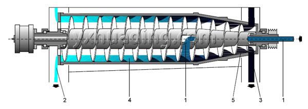 Decanter centrifuge 2-phase separation diagram showing feed, liquid phase, solids phase, pond, and dry beach components