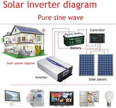China Pure Sine Wave DC To AC 6000W Solar Power Inverter 12V 36V 48V 12000W 10000W 5000W for sale