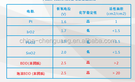 Diamond Electrochemistry CVD Diamond BDD Electrode for Waster Water Treatment Conductive Pure Water BDD