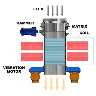China Lithium Battery Dry Powder Electromagnetic Filter For New Energy Iron Removal Machine for sale