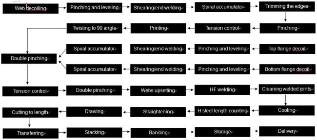 High frequency welding light h-beam product line