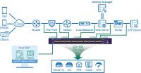 China Load Balancing Network Packet Broker Data Security Packet Filtering At Layer 2/3/4/7 for sale