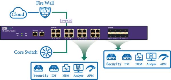 TAP de red en línea AC/DC/PoE para el control de la seguridad de los datos de tráfico