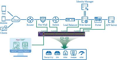 China 480Gbps Network Packet Broker with Tunneling Protocol Identify and 1+1 Redundant Power System for sale