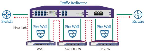 Rubinetto di commutazione di esclusione della rete per proteggere parete refrattaria e l'IPS per sicurezza in-linea della rete