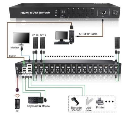 China HDMI 1080P USB KVM Switch Console Share PC  IR Remote console for sale