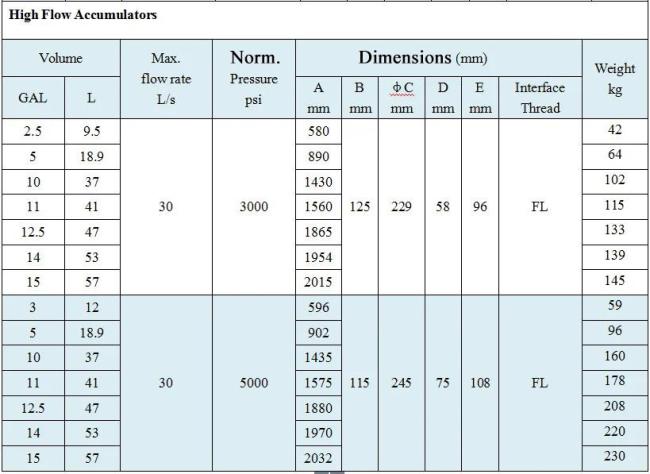 Bladder Accumulators Type as and Asp, Hydraulic Liquid Diaphragm Type Accumulator