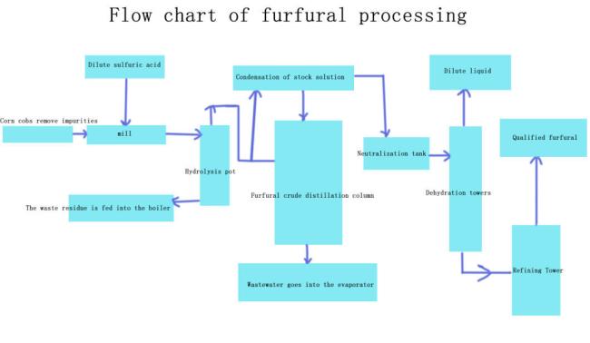 Furfural Production Machine for Sale, Newest Technology Corncob Furfural Project Equipment