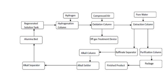 Hydrogen Peroxide Manufacturing Plant, Fixed Bed Process Hydrogen Peroxide Plant, Hydrogen Peroxide Production