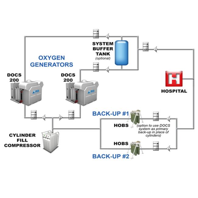 Installation Scheme of Oxygen Supply Pipeline in Medical Center Oxygen Supply System, Medical Oxygen System